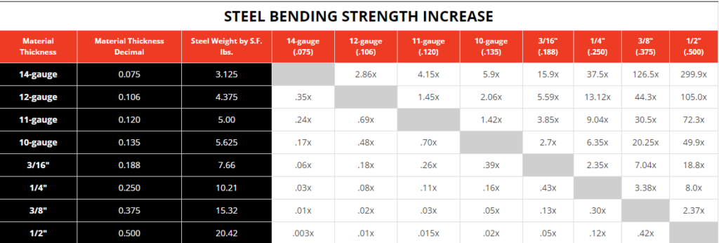 How The Thickness Of Steel Impacts Structural Integrity